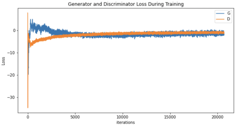 WGAN-GP（Train Wasserstein GAN with Gradient Penalty） - タビの足袋